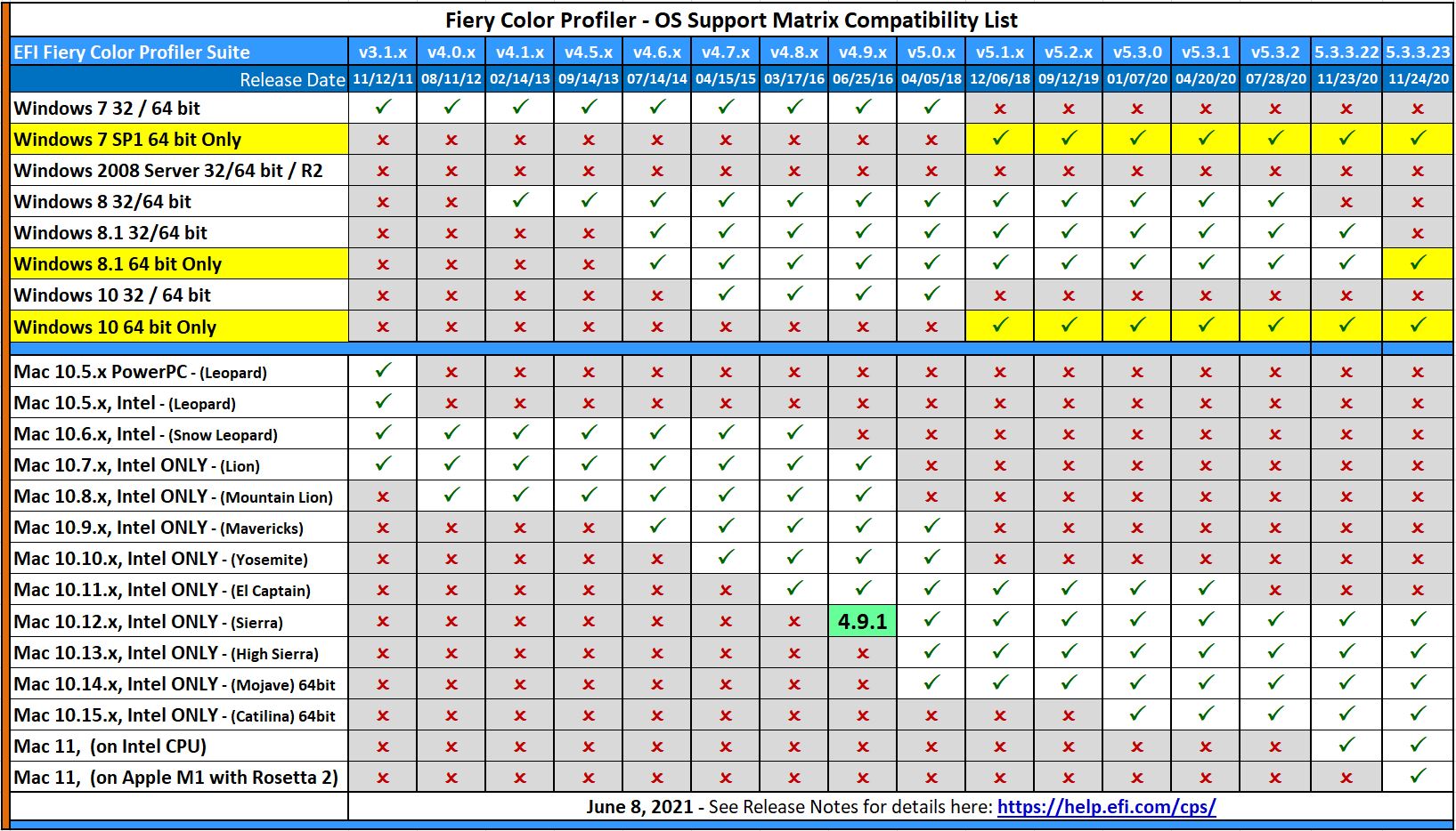 What are the supported operating systems for Fiery Color Profiler Suite?