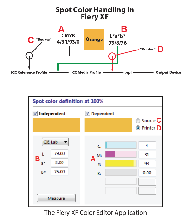 How does Fiery XF handle Pantone colors?