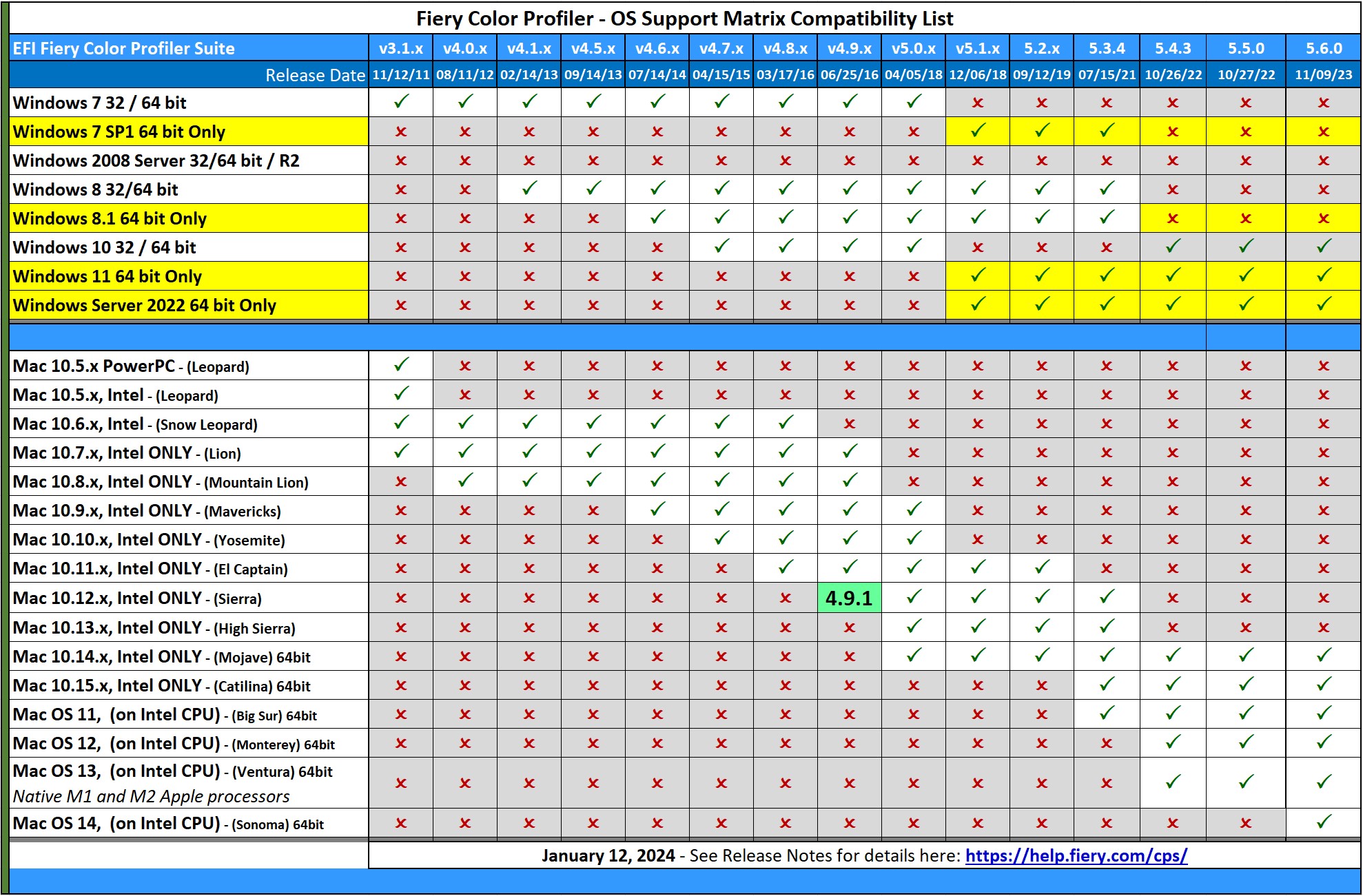 What operating systems are supported by Fiery XF, CWS, CPS?