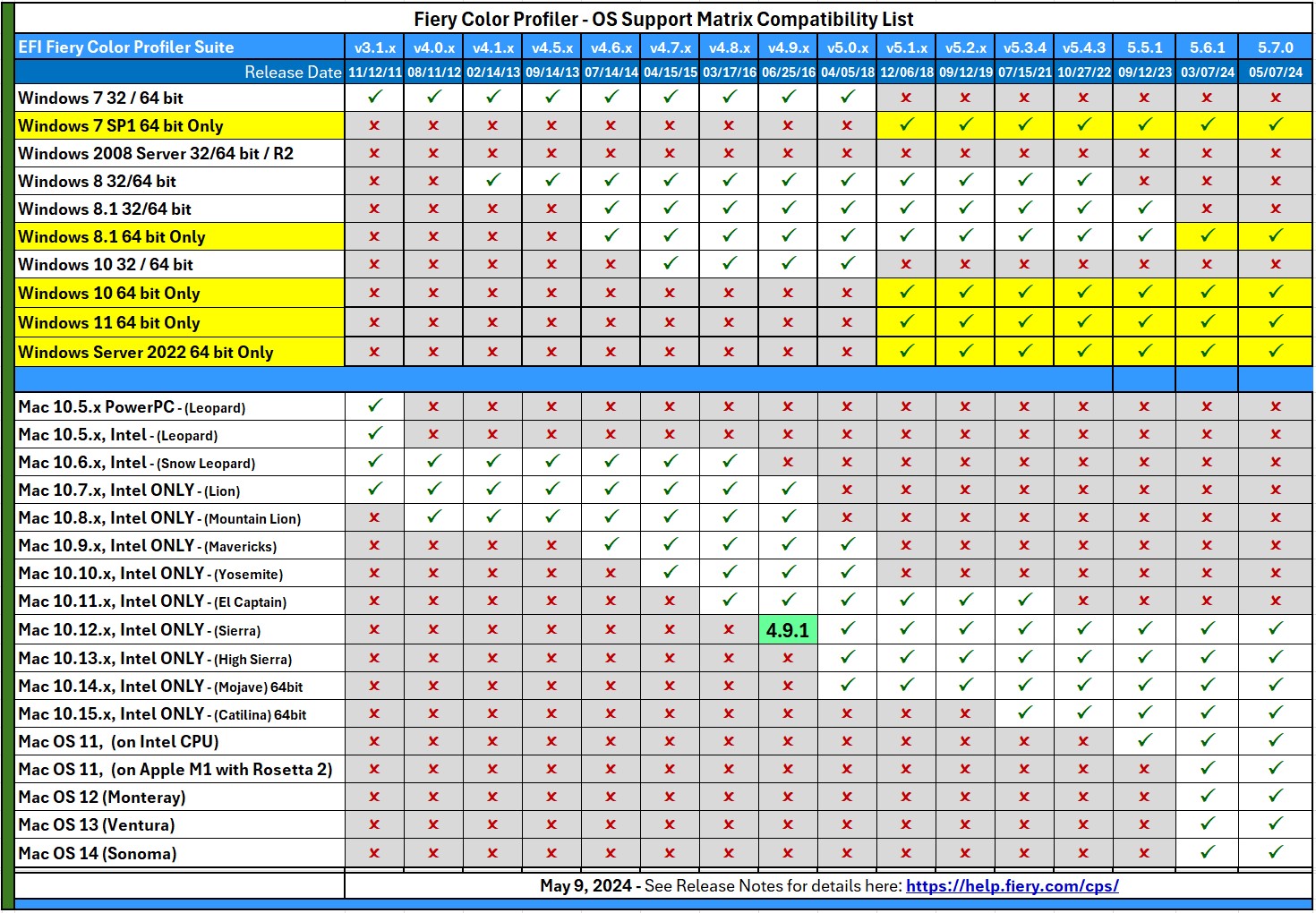 What are the supported operating systems for Fiery Color Profiler Suite?