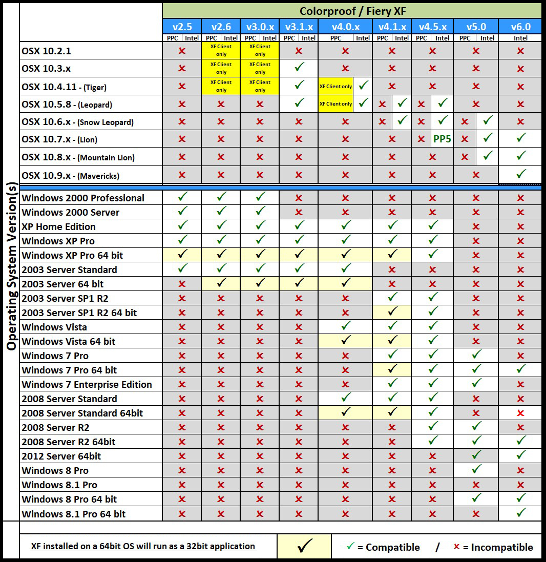 Fiery XF v2.5 - v6.0 OS Compatibility