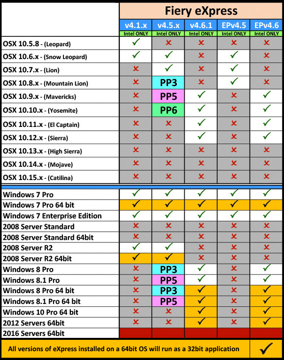 What are the supported operating systems for Fiery eXpress?